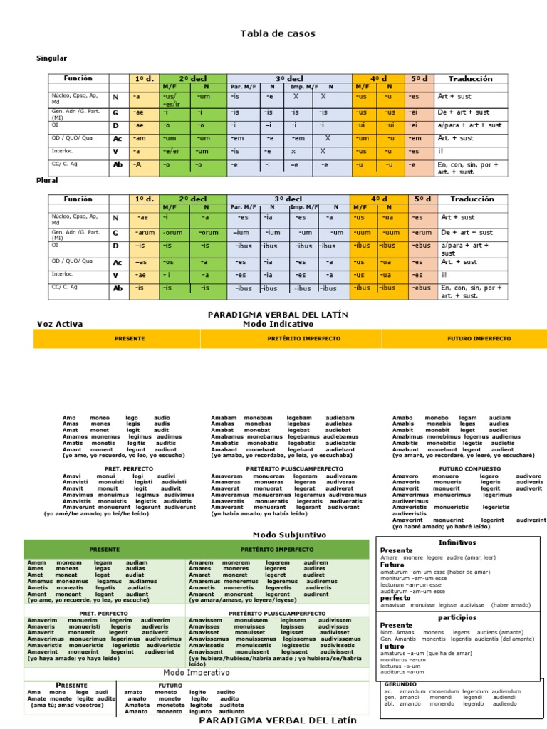 Tabla de Casos y Verbos de Latín | Onomástica | Lingüística
