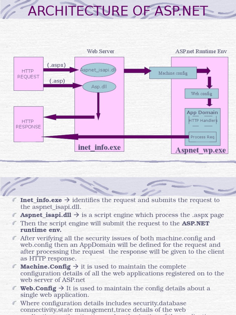 Architecture of | PDF | Active Server Pages | Web Development