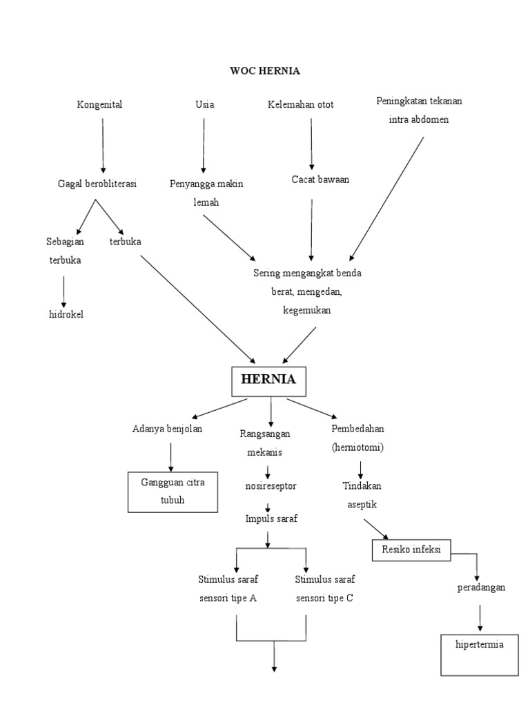Pathway/woc Hernia | PDF