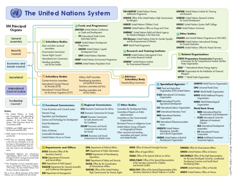 Organograma Da ONU | United Nations | International Politics