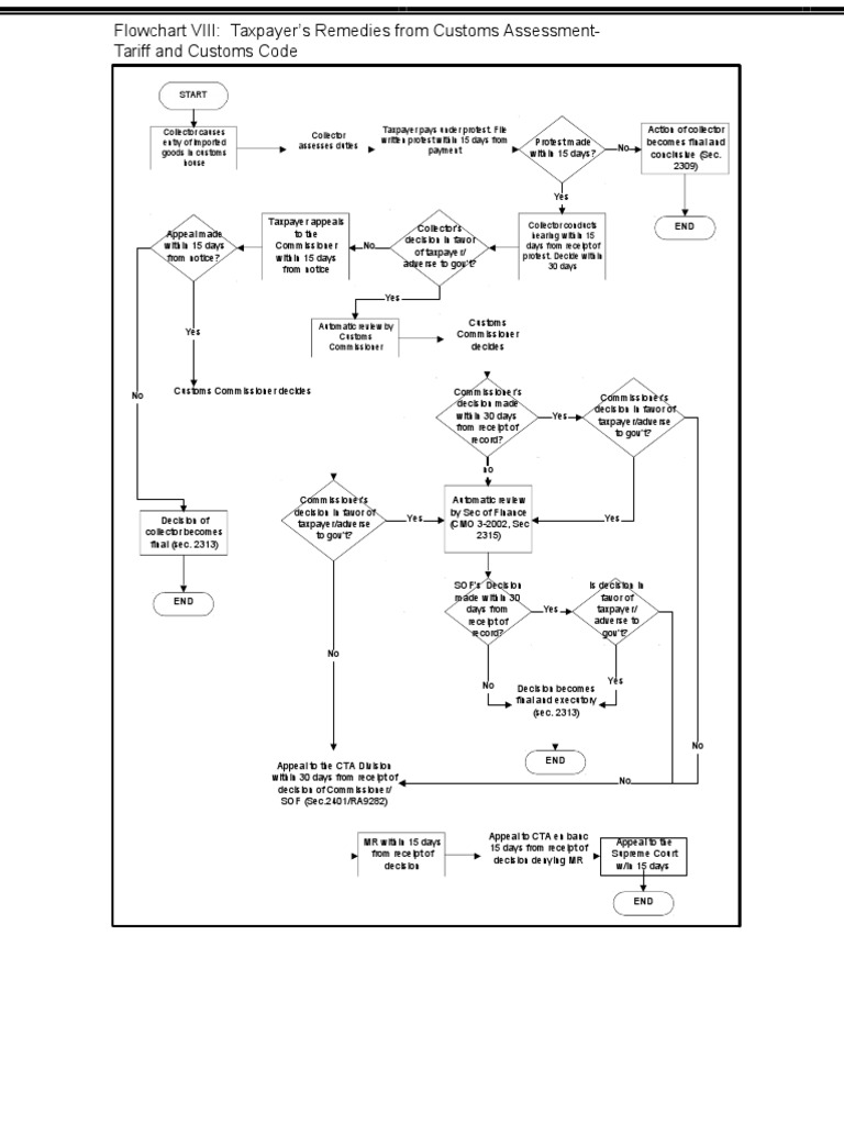 Flowchart Remedies of A Taxpayer