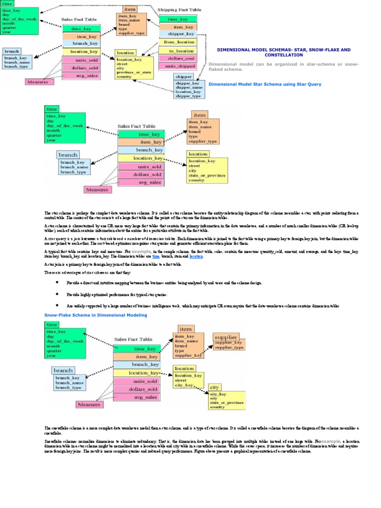 Dimensional Model Schemas - Start and Snowflake | PDF | Conceptual ...
