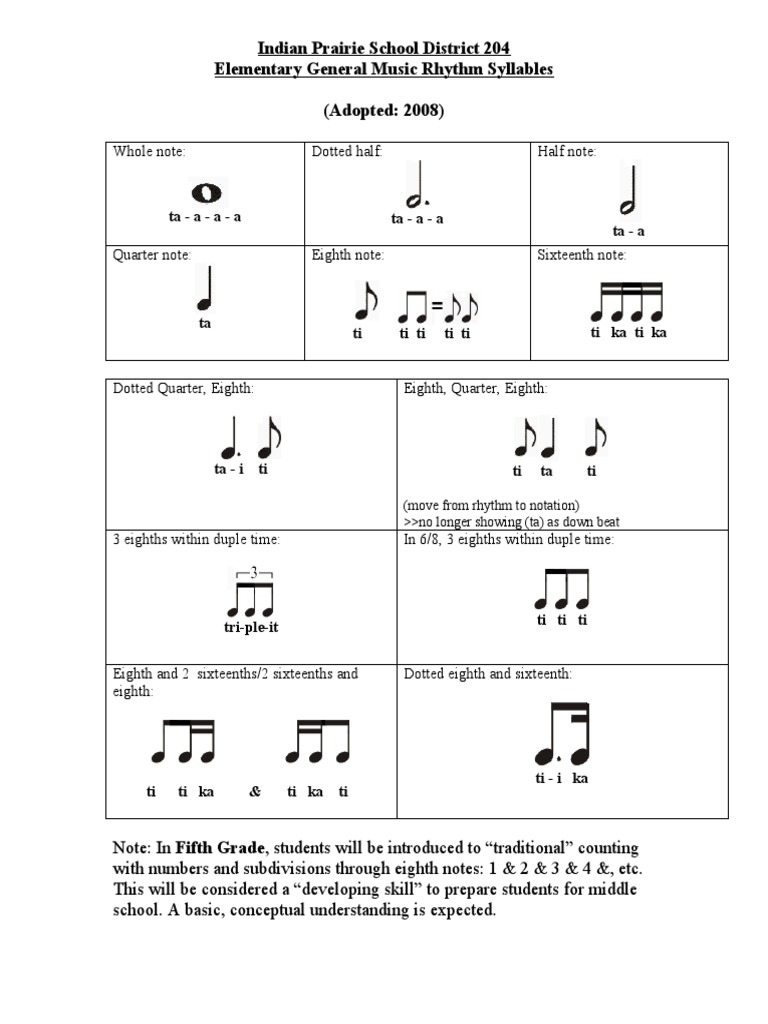 Rhythm Syllables | PDF