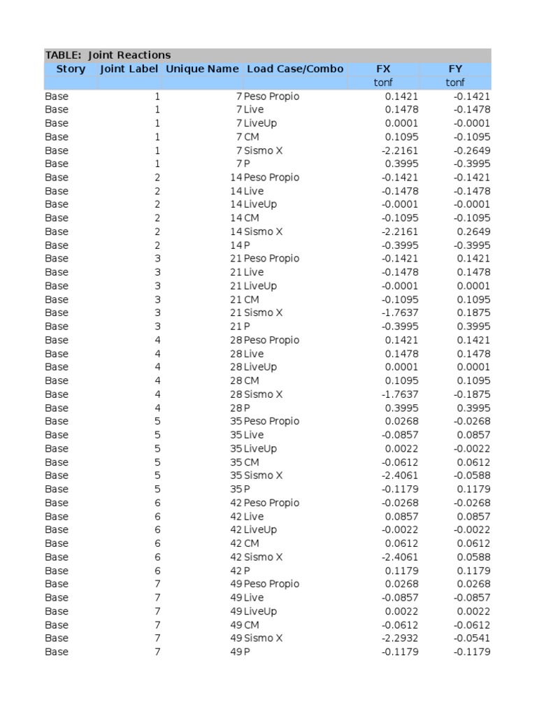 TABLE: Joint Reactions Story Joint Label Unique Name Load Case/Combo FX ...