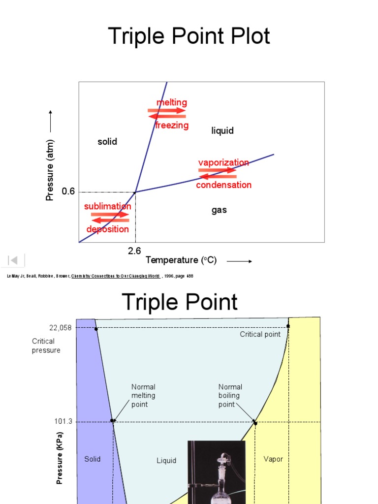 Triple Point Plot: Melting Freezing | PDF | Phase (Matter) | Heat