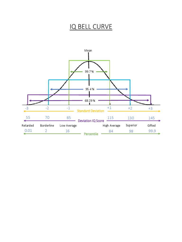 IQ Bell Curve | PDF