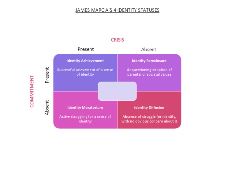 James Marcia's 4 Identity Statuses | PDF
