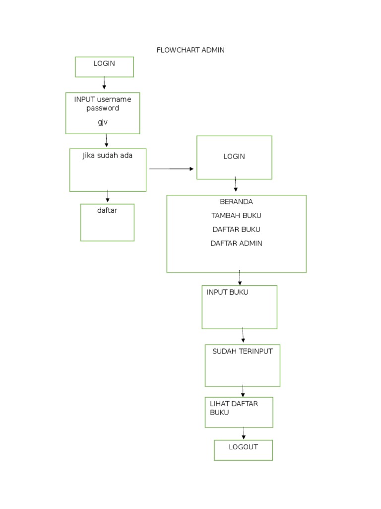 Flowchart Sistem informasi toko buku