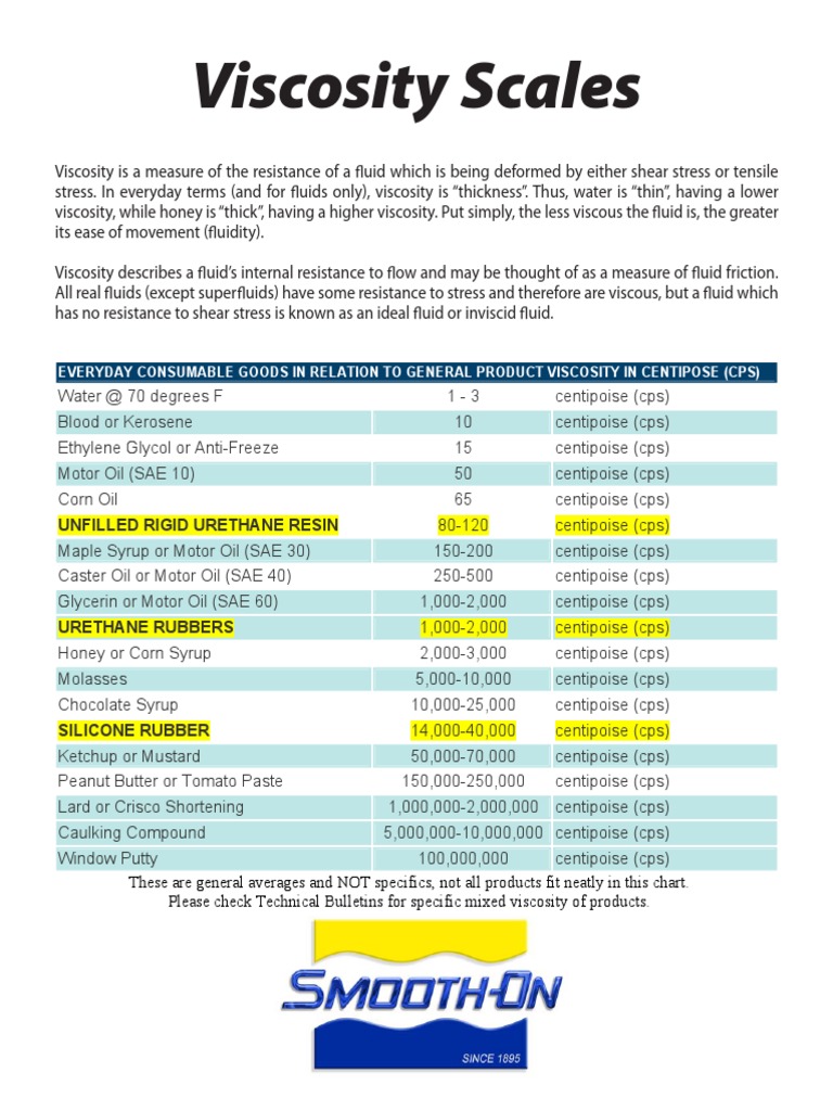 Viscosity Chart | PDF