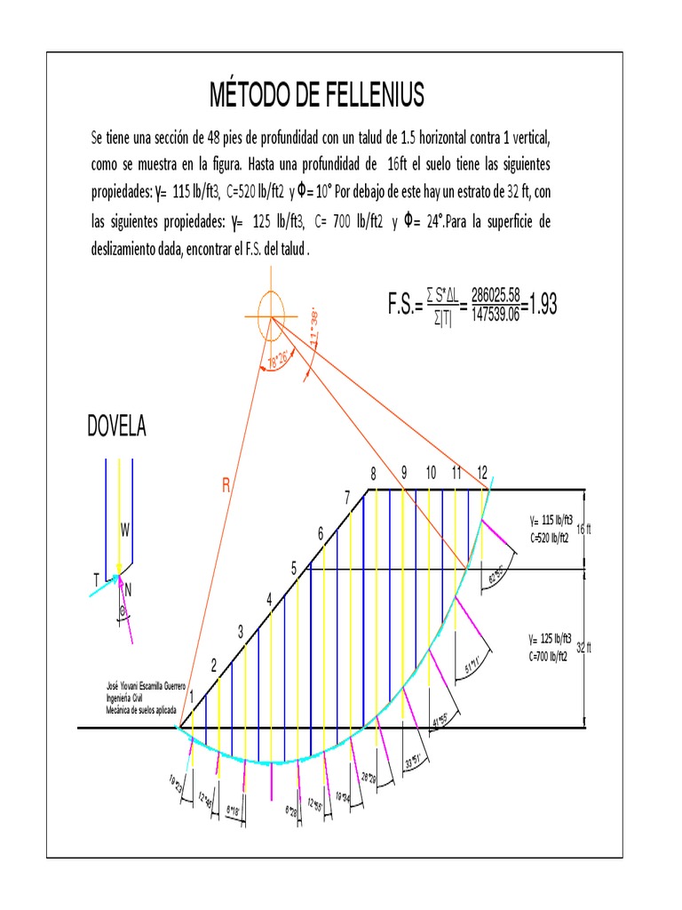 Análisis del Método de Fellenius | PDF