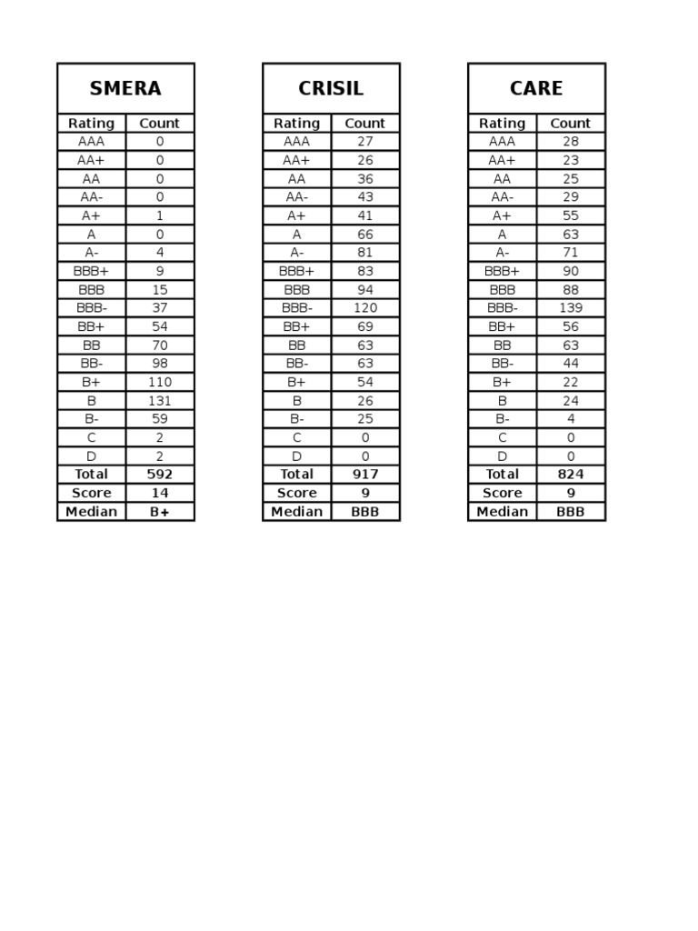 Credit Ratings Summary by Agency | PDF