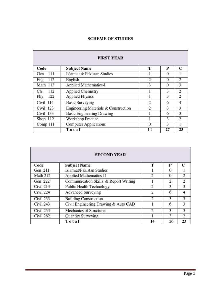 DAE Civil Engineering Course Outline | PDF | Trigonometric Functions ...