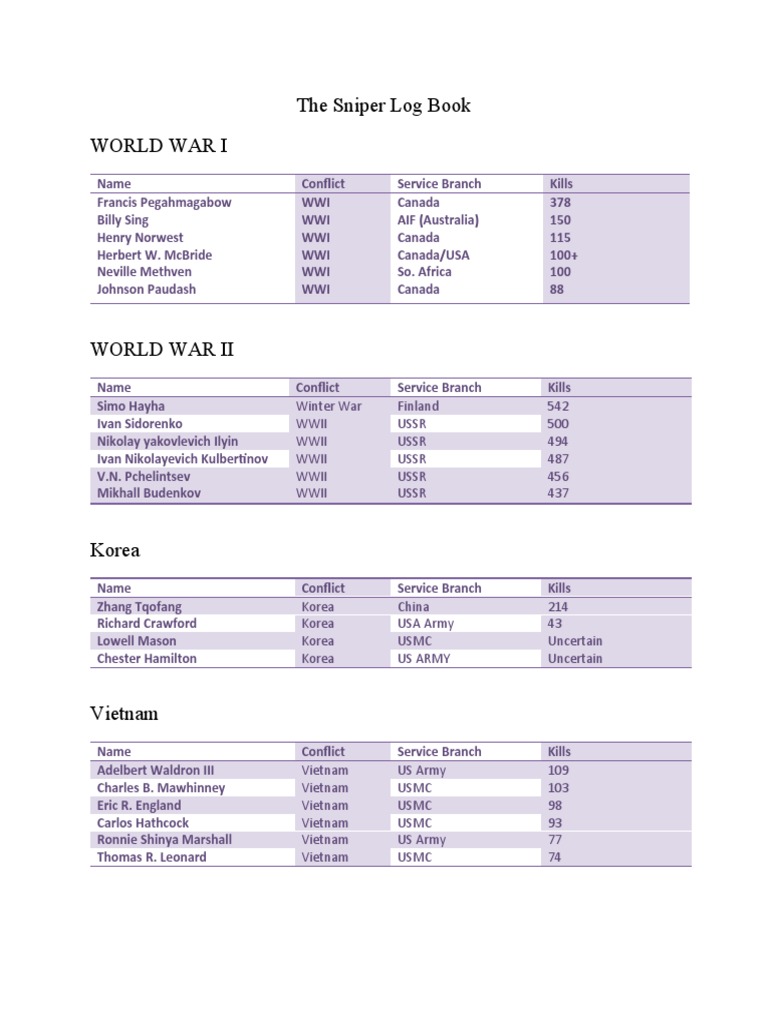 Sniper Log Table | PDF