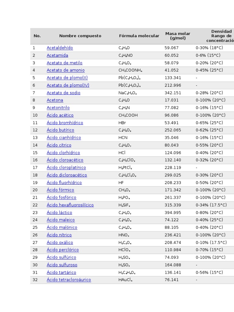 Formulas de Compuestos Quimicos | Metales de transición | Compuestos ...