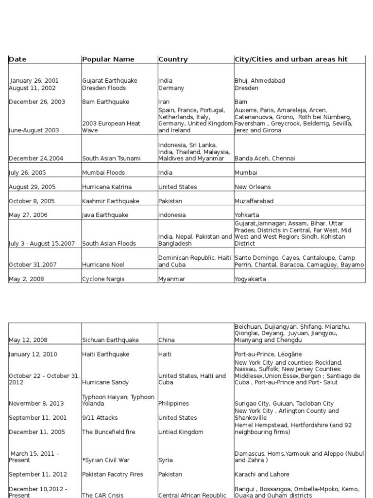 Urban Disaster List | Disaster Risk Reduction | Climate Resilience