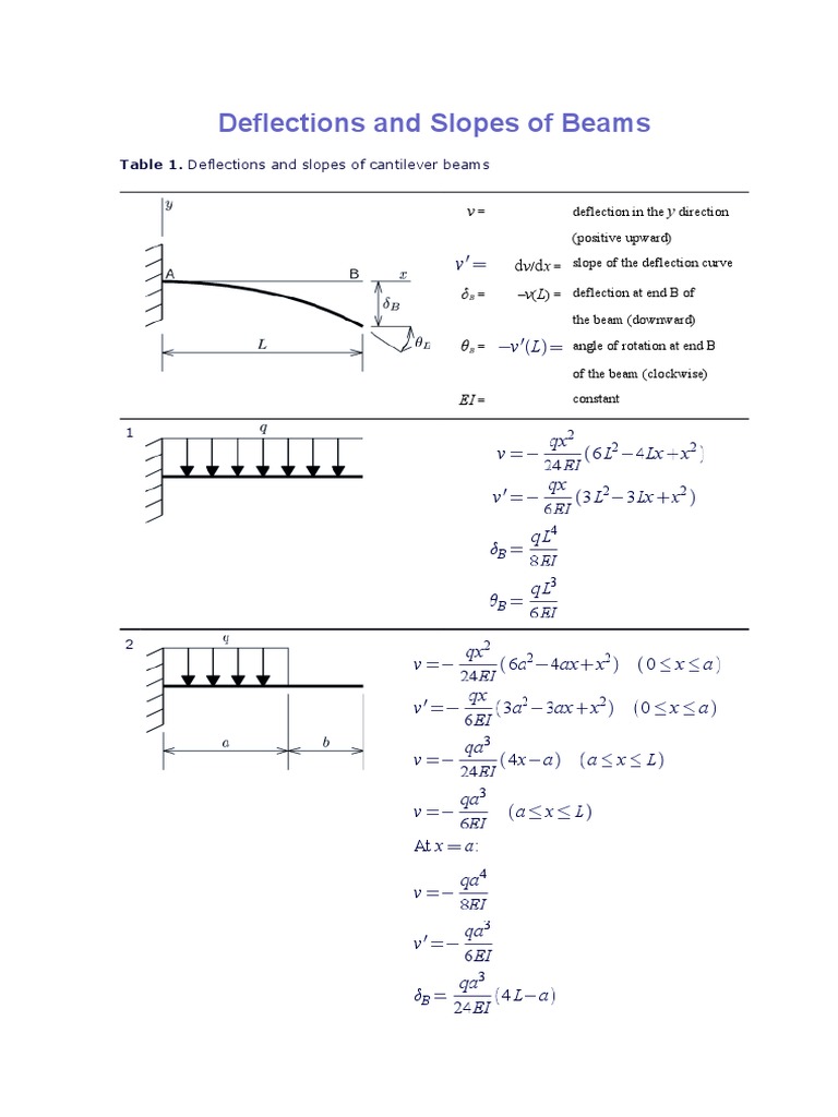 Beam Deflection Formulas: A Guide to the Deflections, Slopes, and ...