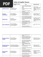 Complete English Tenses PDF Chart Download | PDF | Grammatical Tense ...