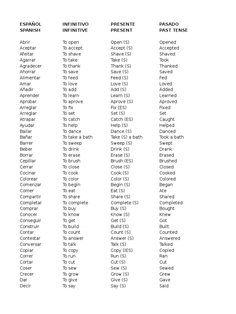 Español Infinitivo Presente Pasado Spanish Infinitive Present Past ...