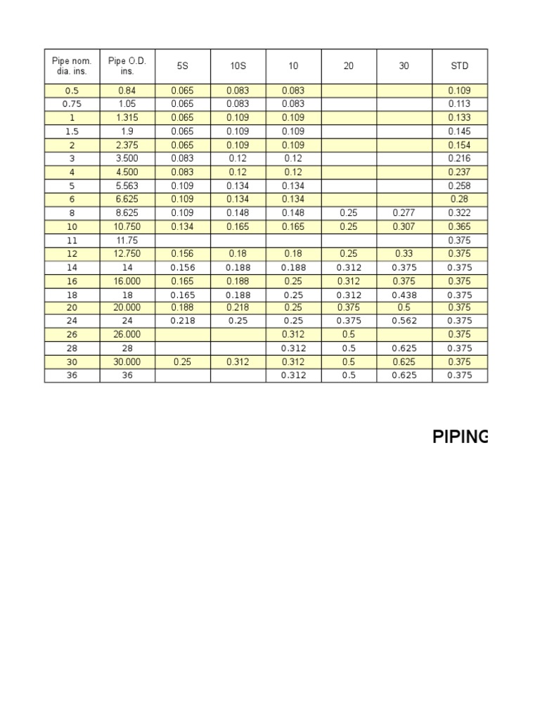 Piping Wall Thickness and Schedules | PDF