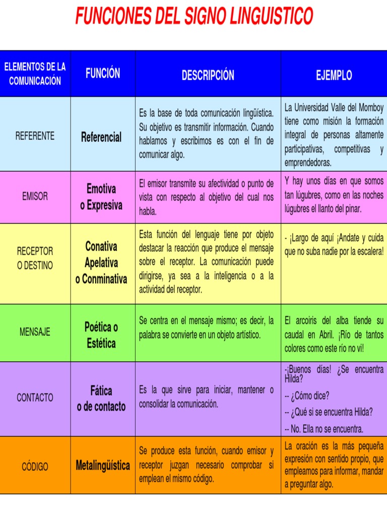 el Signo Linguistico | Comunicación | Lingüística