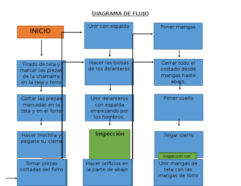 Diagrama de Flujo Apqp | PDF