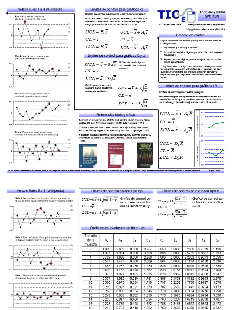Formulas CEP | PDF