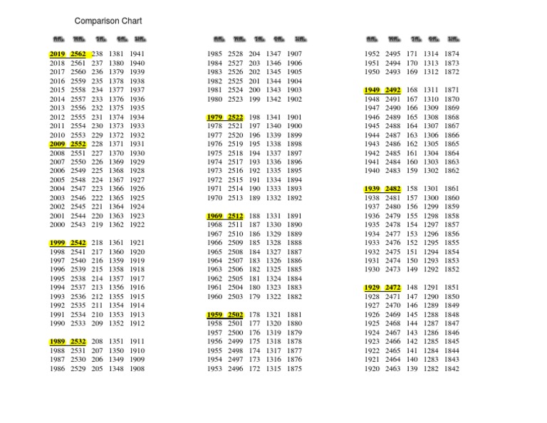 Gregorian - Buddhist - Year Chart | PDF