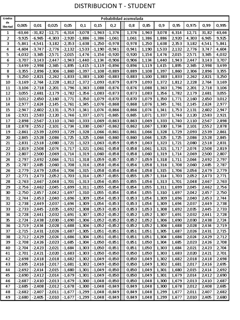 Tabla de distribución T-Student | PDF