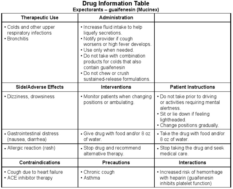 ATI DRUG TABLES Module4 Respiratory Expectorants Guaifenesin 1