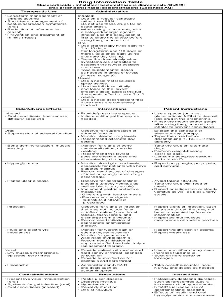 ATI DRUG TABLES Module4 Respiratory Glucocorticoids Inhalation | PDF ...
