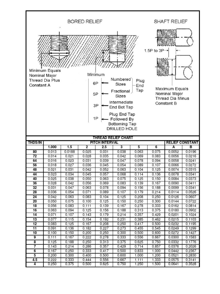 Thread Relief Dimensions Chart | PDF | Home & Garden | Computers