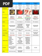 Microbiology Mnemonics | PDF | Bacteria | Gram Negative Bacteria