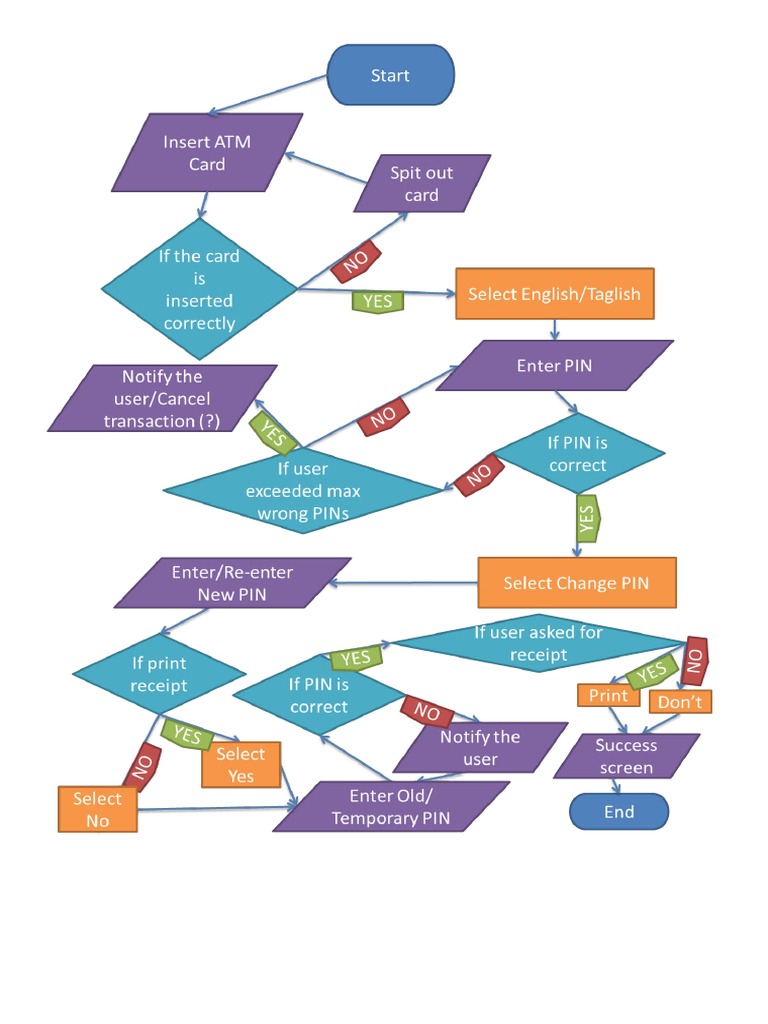 ATM Changing PIN Flowchart | PDF