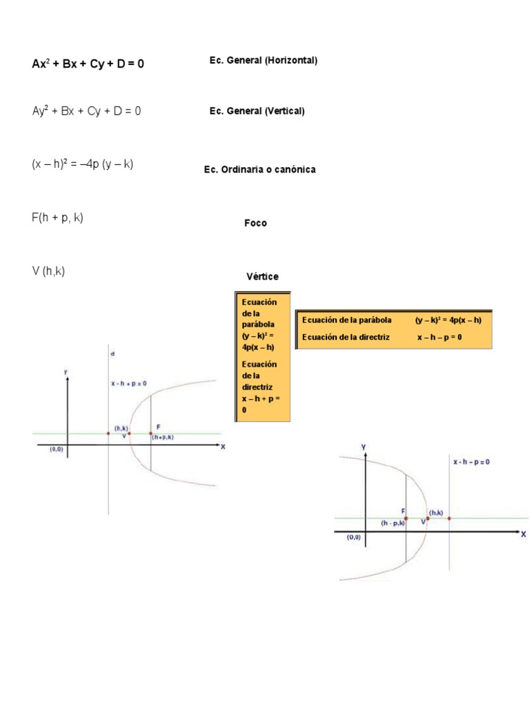 Fórmulas y Ecuaciones de Parabolas | PDF