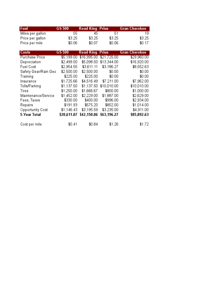 Cost of Operation Motorcycle | PDF