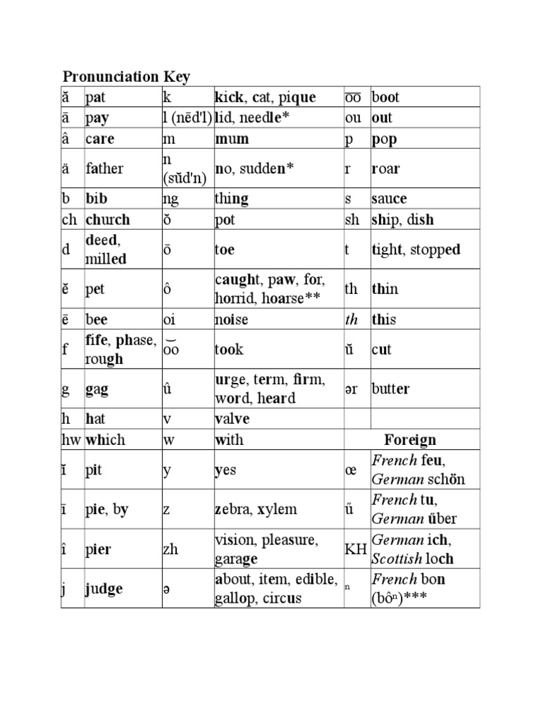 Pronunciation Guide Overview | PDF