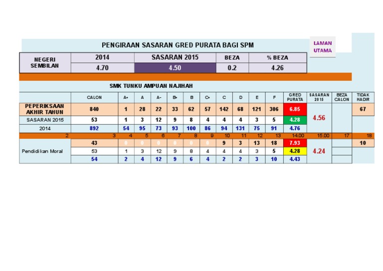 Pengiraan Sasaran Gred Purata Bagi SPM | PDF
