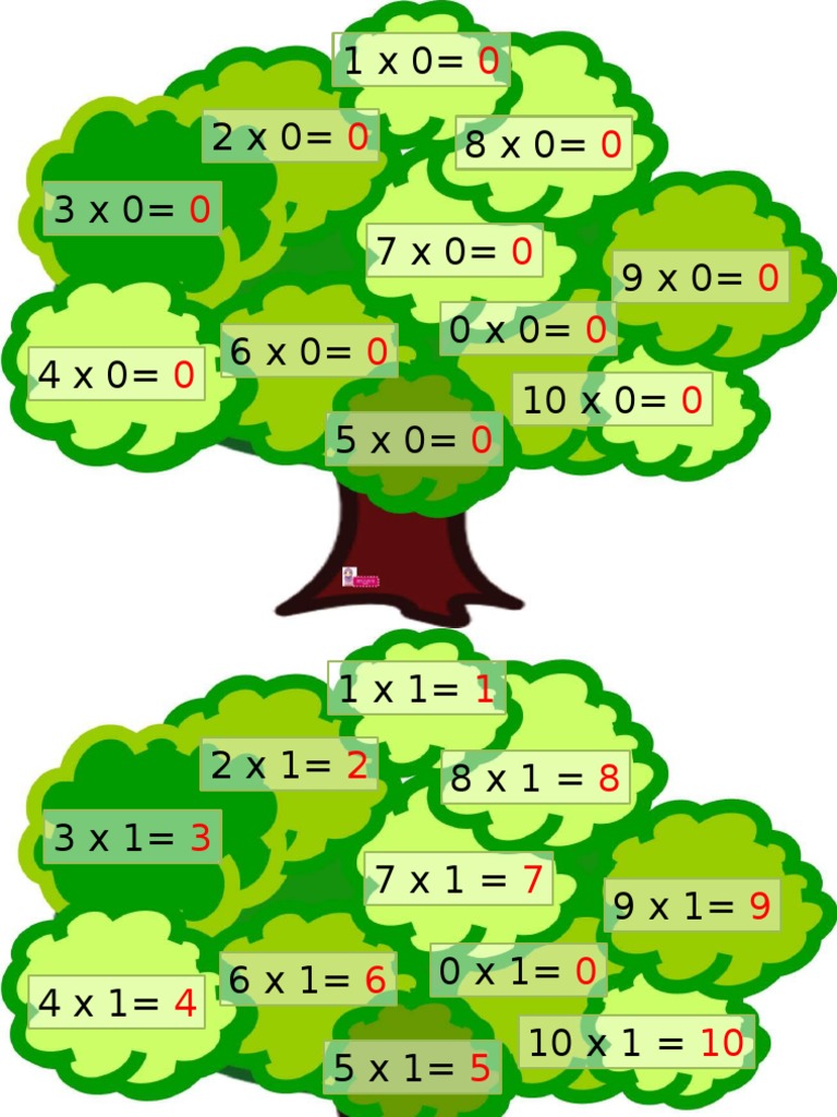 Pokok Sifir | PDF