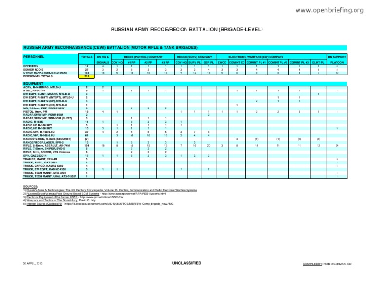 Russian Reconnaissance Battalion Overview | PDF | Technology & Engineering