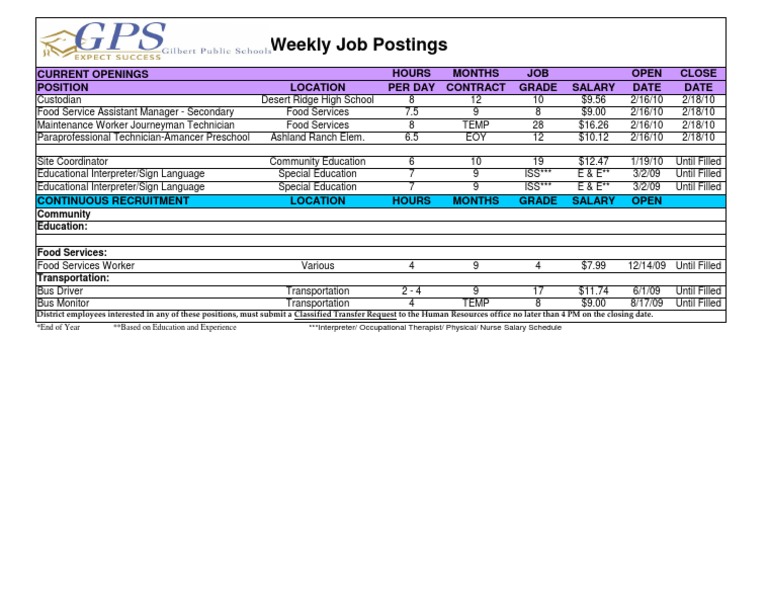 Weekly Job Openings and Salaries | PDF | Temporary Work | Labor
