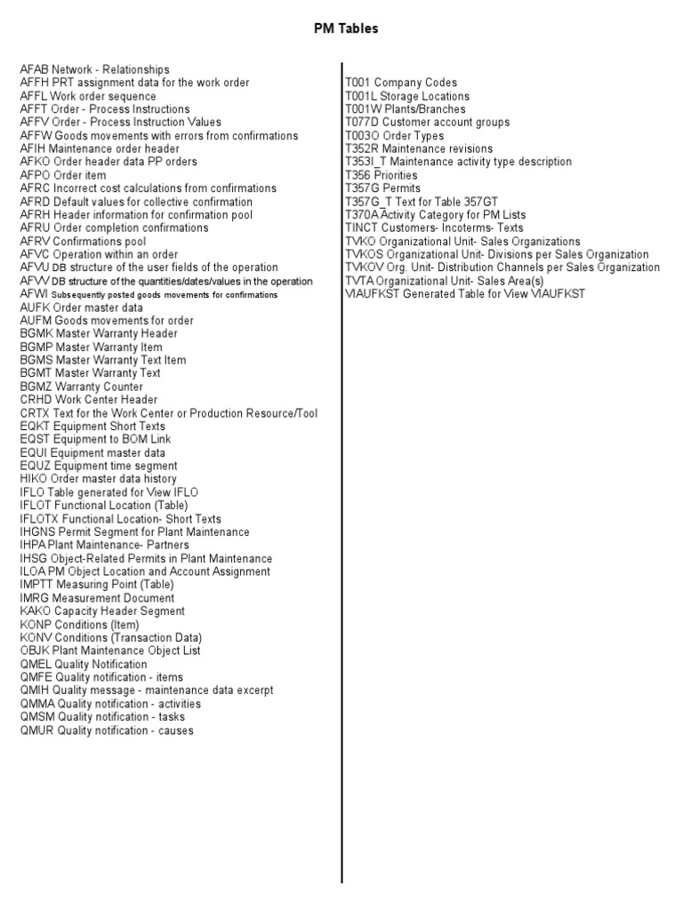 PM Tables: DB DB Structure of The Quantities/dates/values in The ...