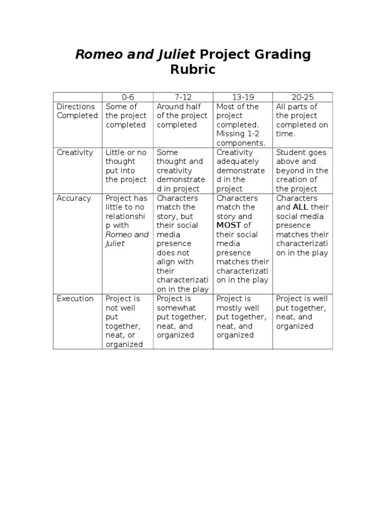 Romeo and Juliet Project Grading Rubric | PDF | Social Science
