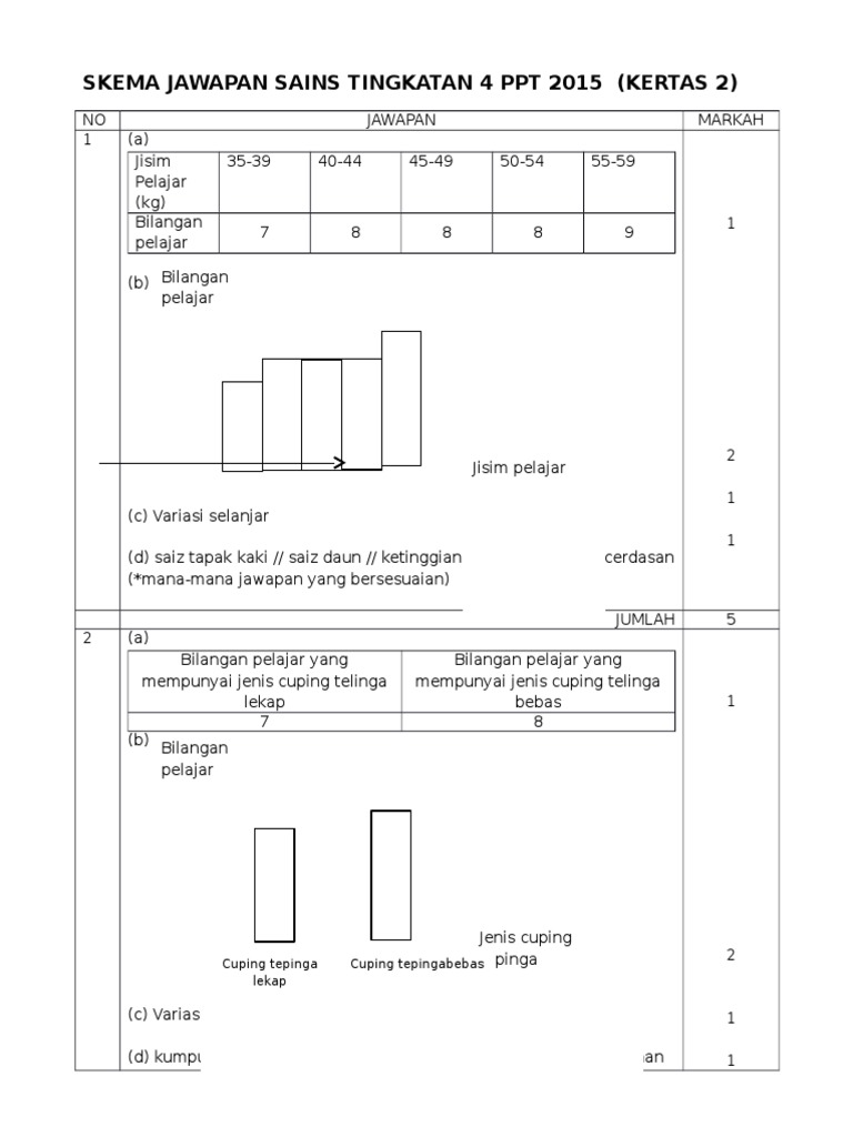 Skema Jawapan Sains Tingkatan 4 PPT 2015 K2 | PDF
