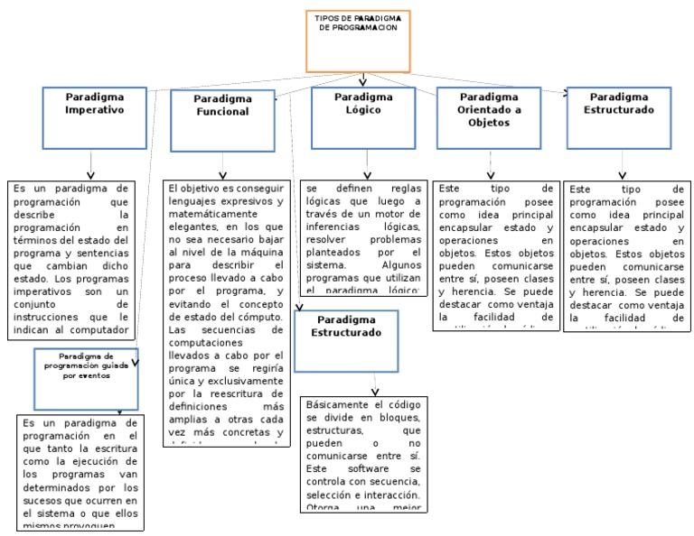 Mapa Conceptual Paradigmas de Programacion | PDF