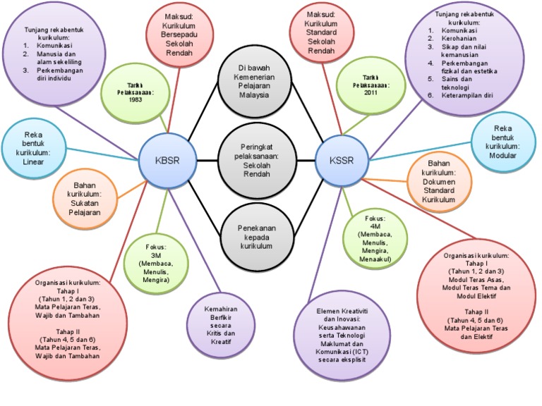 Perbezaan Dan Persamaan KSSR & KBSR | PDF | Seni
