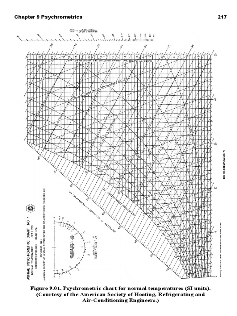 Chapter 9 Psychrometrics 217 | PDF | Teaching Methods & Materials ...
