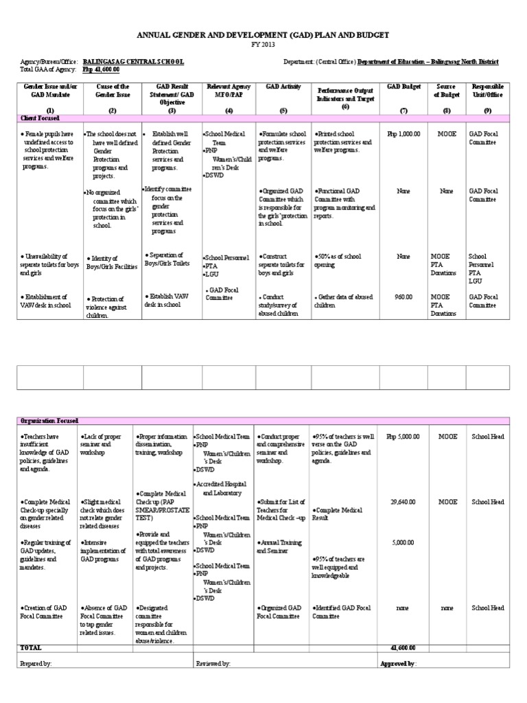 Gad Annual Gender and Development | Gender And Development | Physical ...