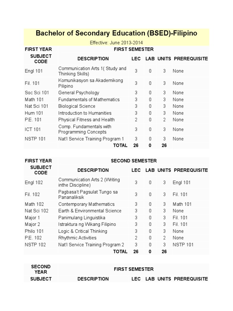 BSED-Filipino Curriculum Overview | PDF | Teaching | Sharing