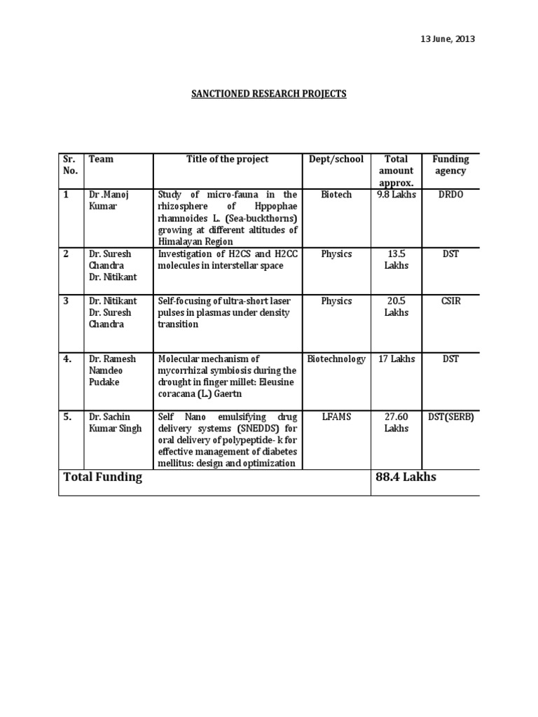 Funded Research Projects Overview | PDF | Wellness | Science & Mathematics