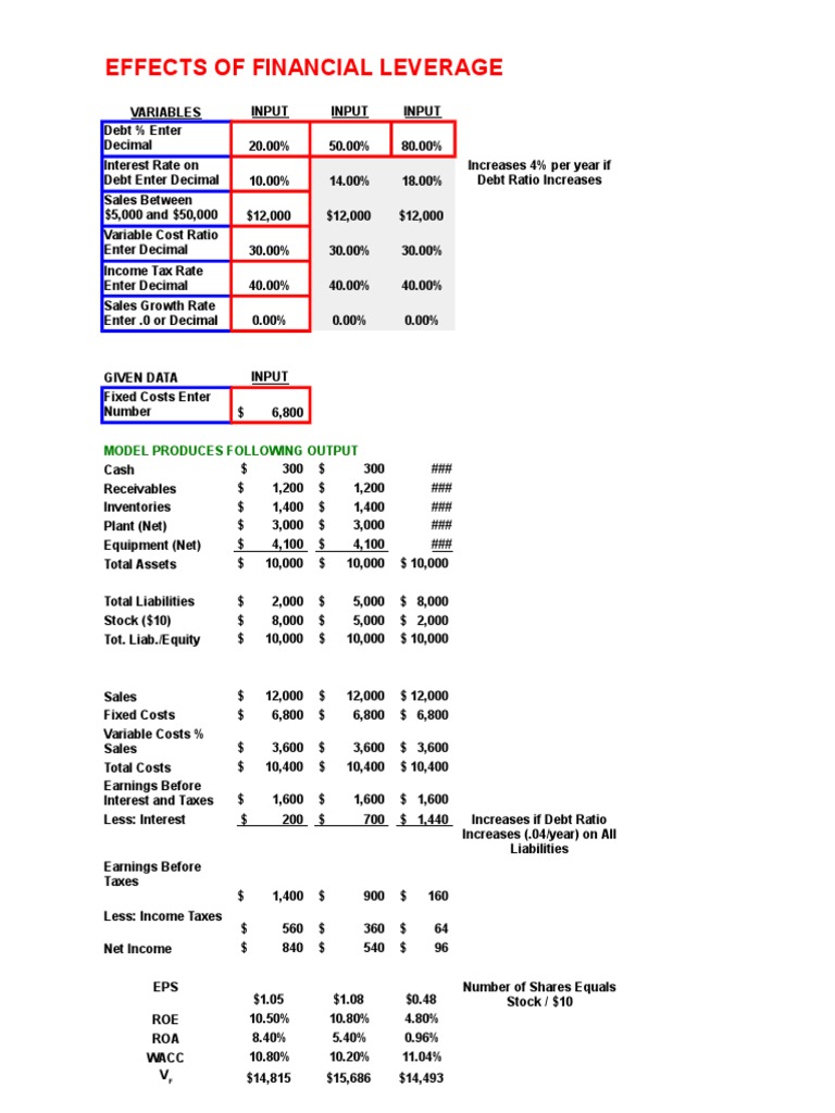 Effects of Financial Leverage: Model Produces Following Output | PDF